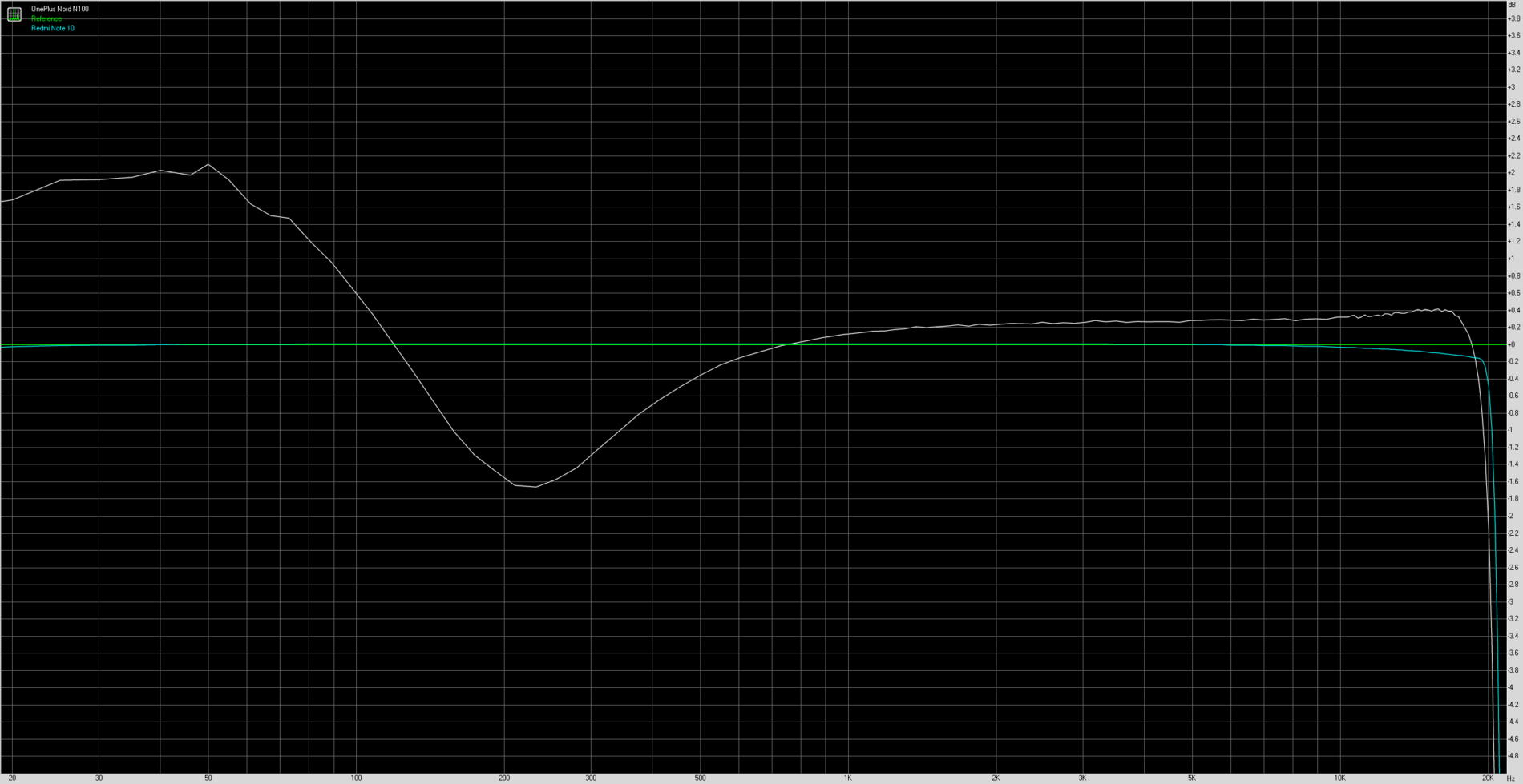 [TEST] OnePlus Nord N100: test / review