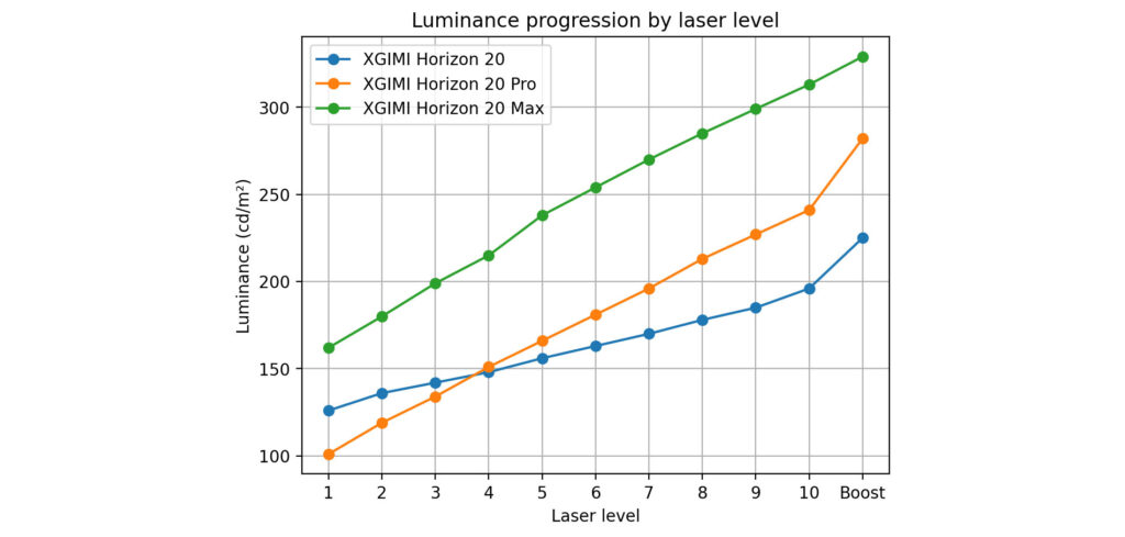 XGIMI Horizon 20 vs XGIMI Horizon 20 Pro vs XGIMI Horizon 20 Max